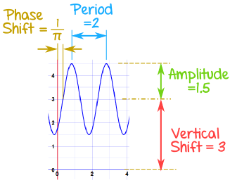 Amplitude, Period, Phase Shift and Frequency