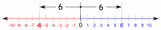 Absolute Value Gutierrez Prealgebra