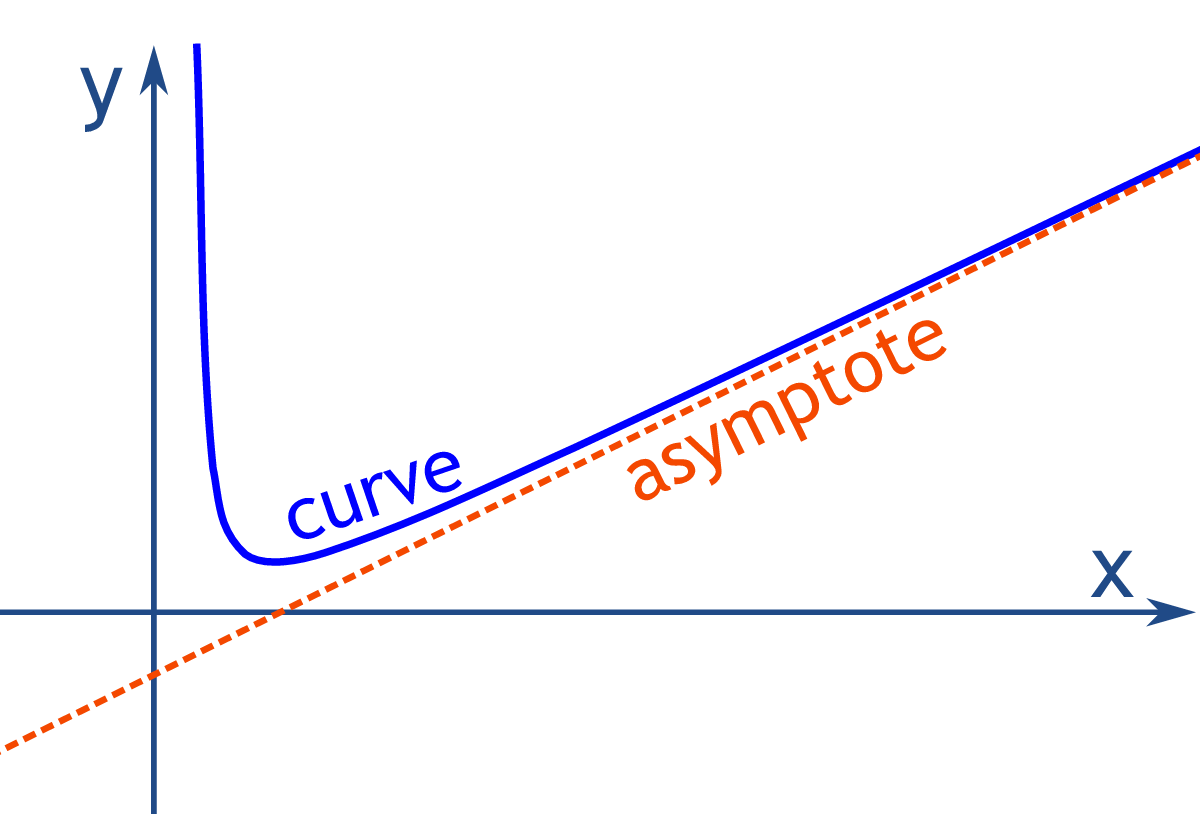 Asymptote