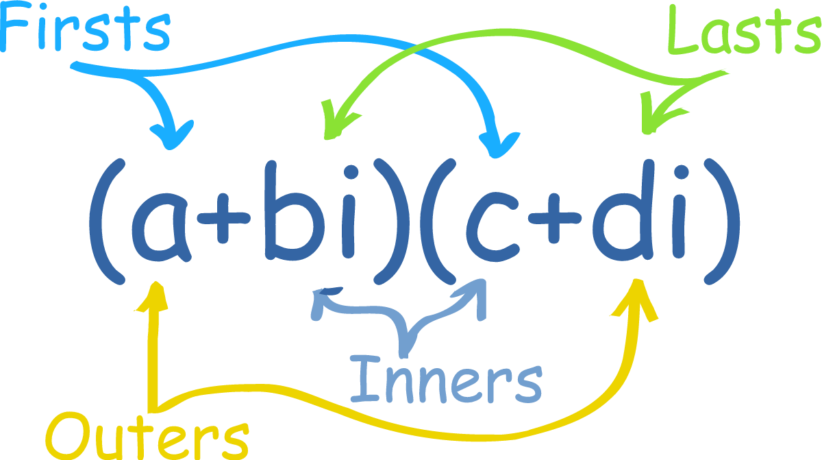 Complex Number Multiplication
