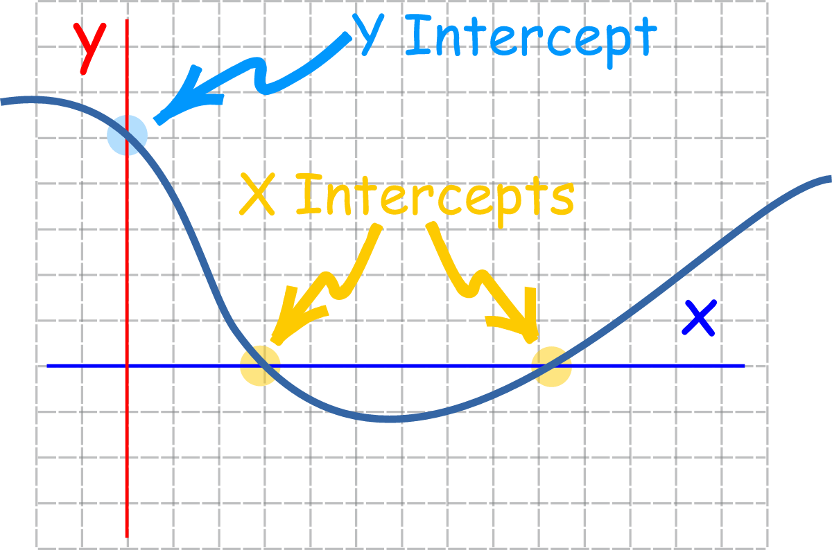 Finding Intercepts From an Equation