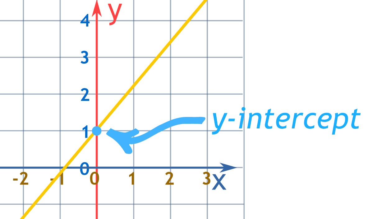 Y Intercept On A Graph