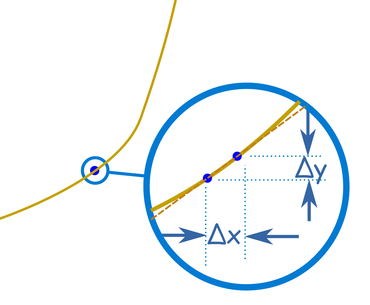 Derivatives as dy/dx