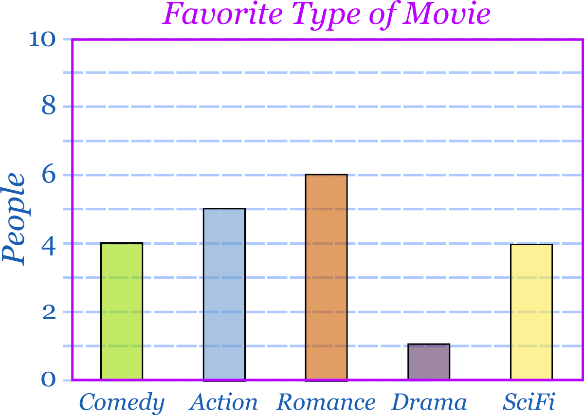 Bar Graphs