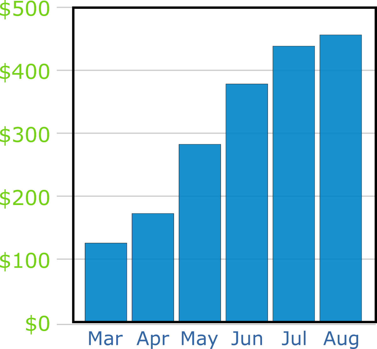 Cumulative Tables and Graphs
