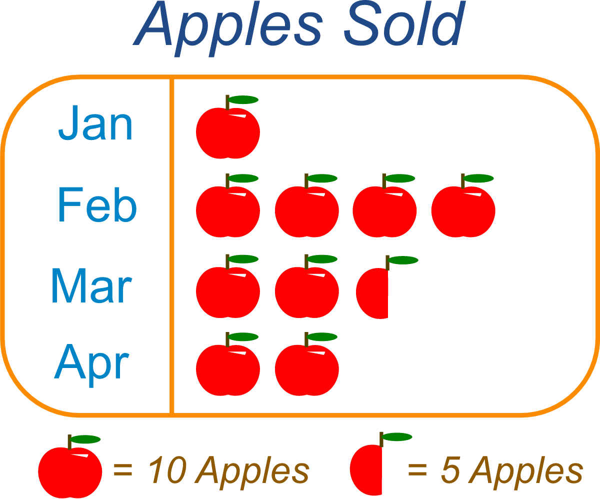 Pictograph Examples Pictograph For Class 4 [+12 Practice Worksheets]
