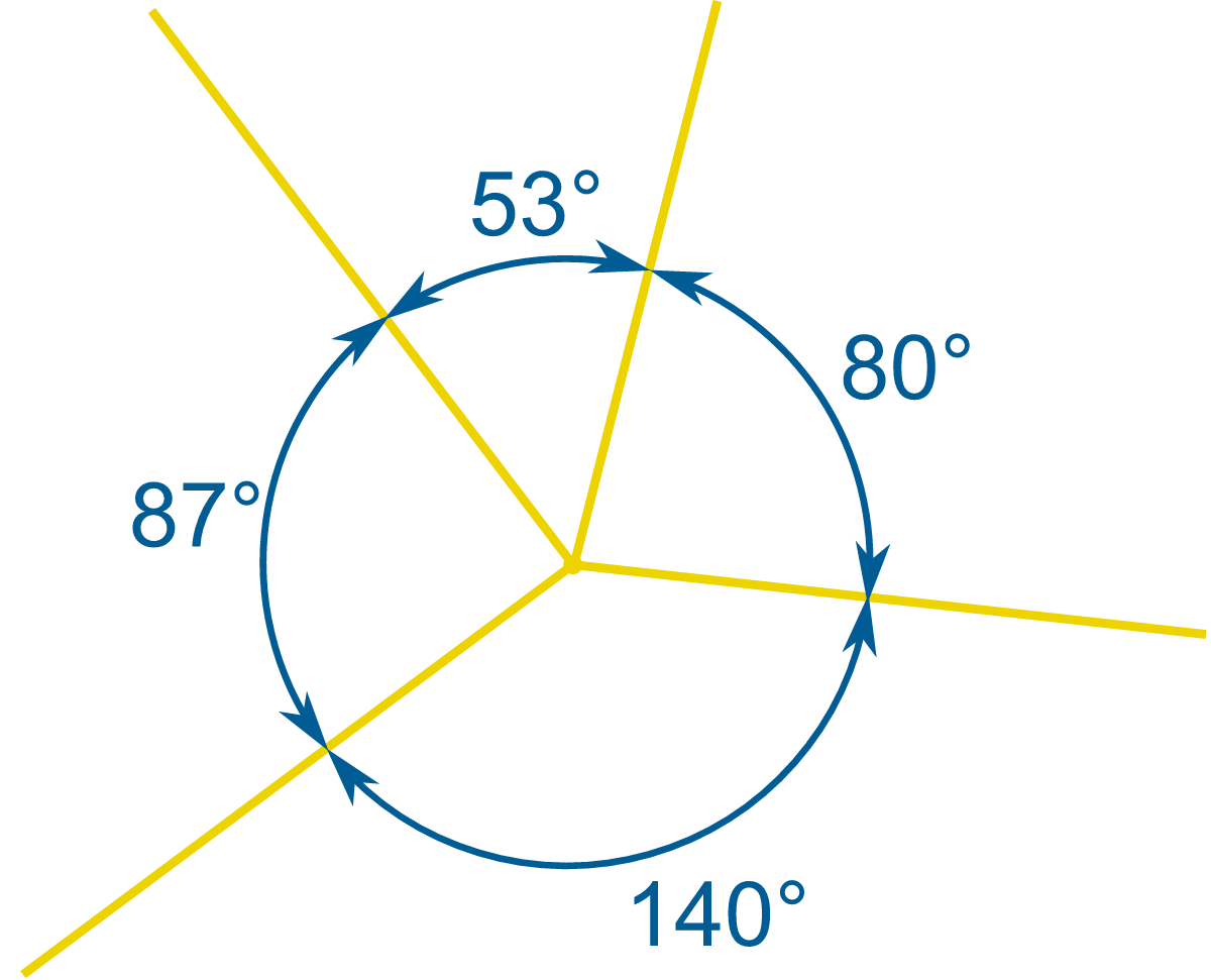 Angles Around a Point Add to 360