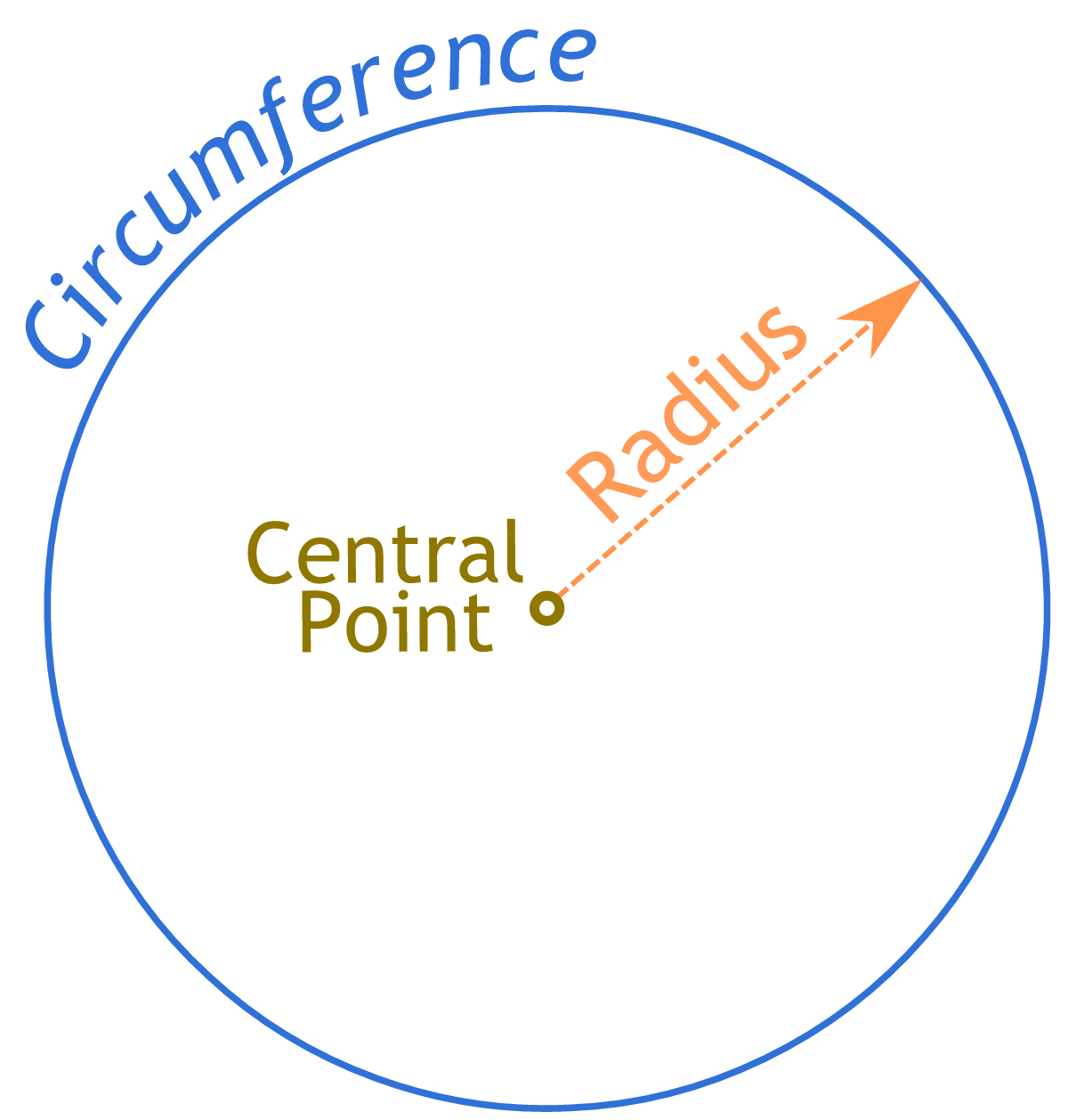 How To Draw Circle Radius