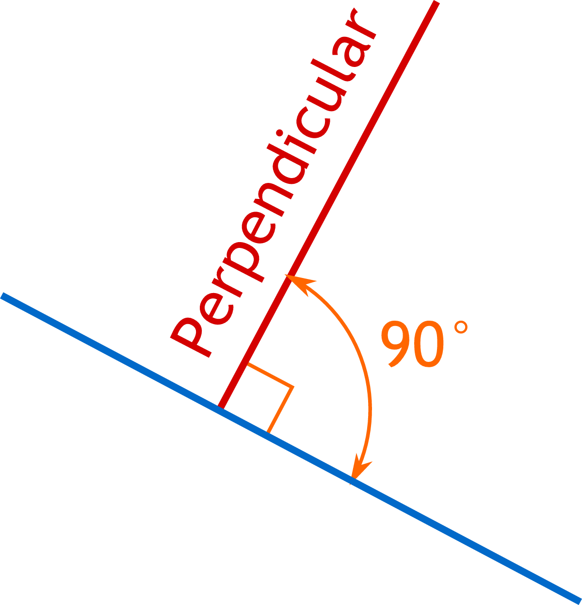 Perpendicular and Parallel