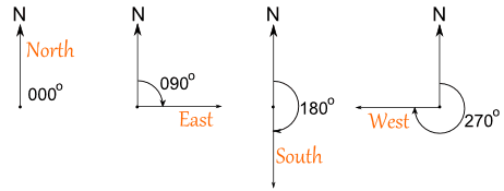 Compass: North, South, East and West