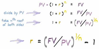 Compound Interest Derivations