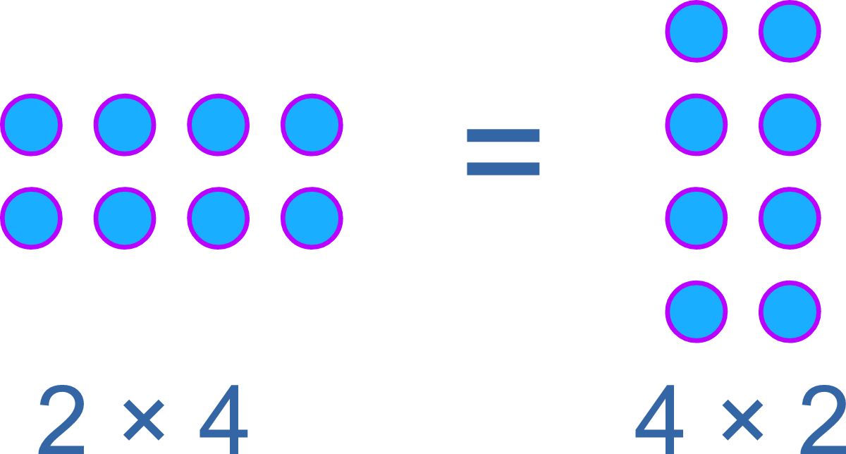 Activity: Commutative, Associative and Distributive