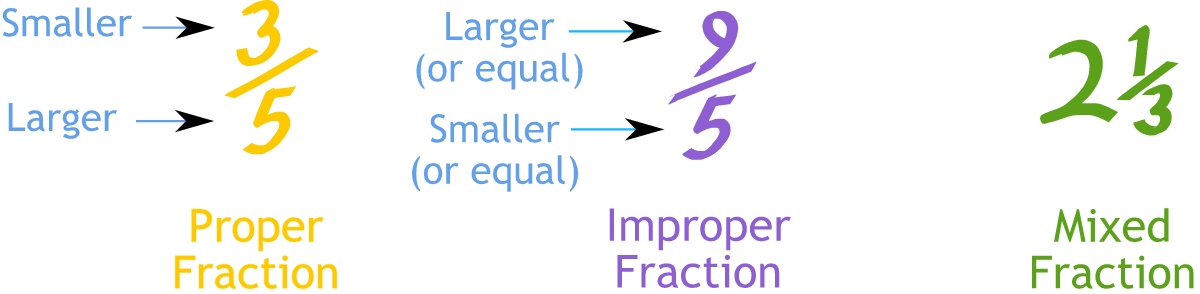 Improper Fractions
