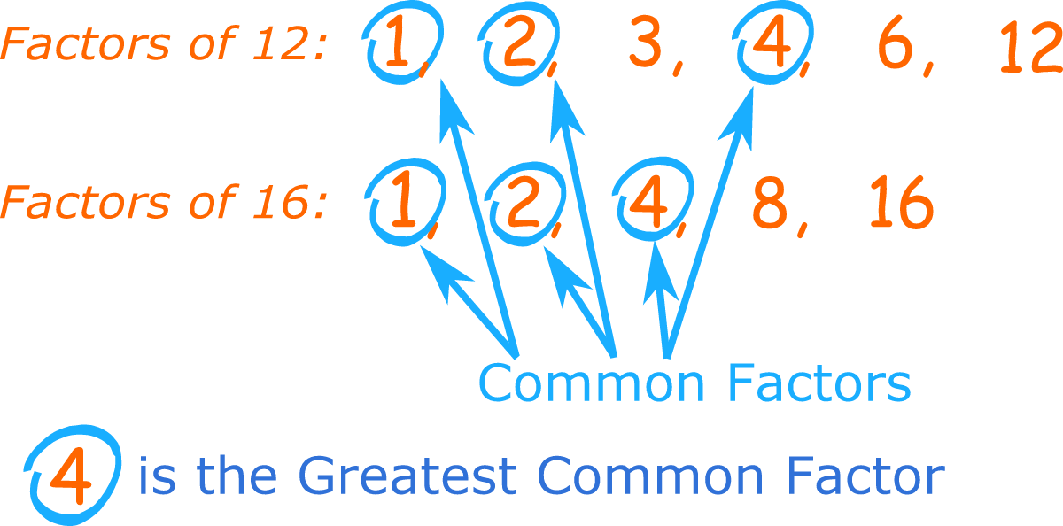 Greatest Common Factor Math