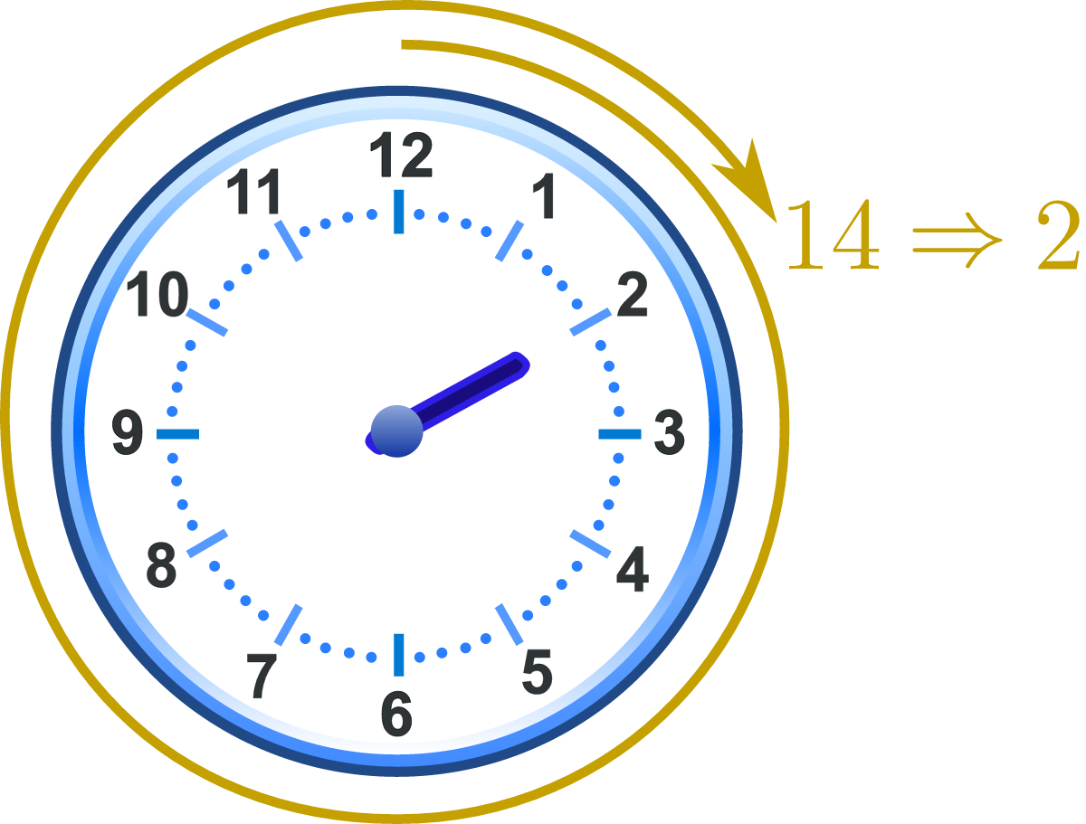 Modulo Operation