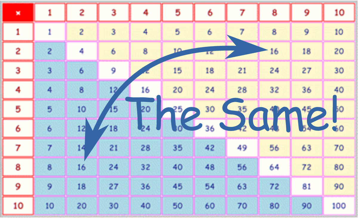 Tricks To Remembering Multiplication Tables