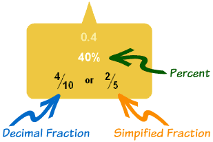 Decimals, Percents and Fractions On the Number Line