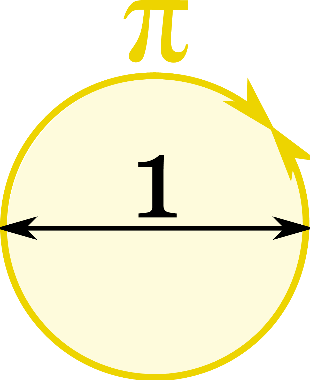 Pi from 100 to 1 Million Digits
