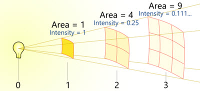 Directly Proportional and Inversely Proportional
