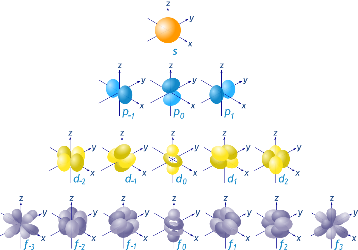 Atom Orbitals
