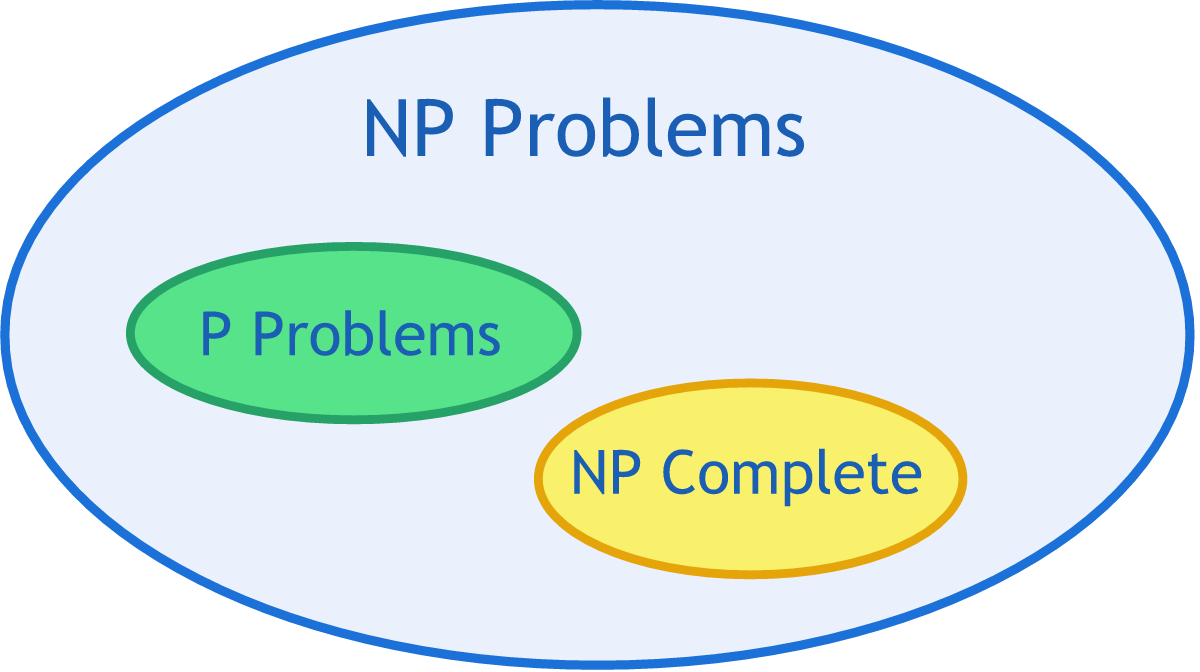 NP-Complete - A Rough Guide